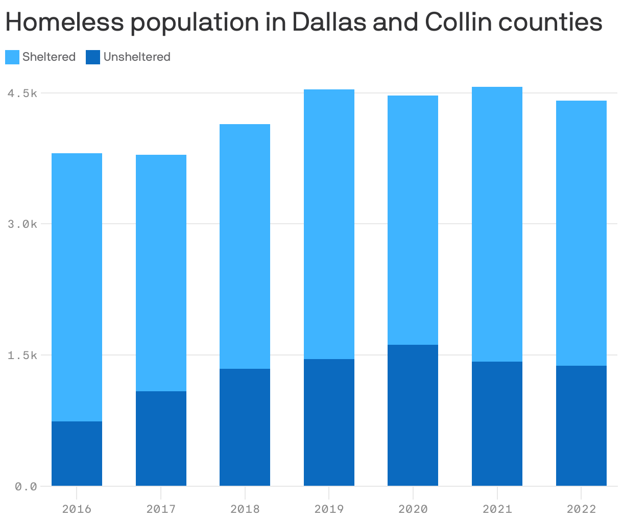 Homelessness rising in Dallas, Collin counties - Axios Dallas
