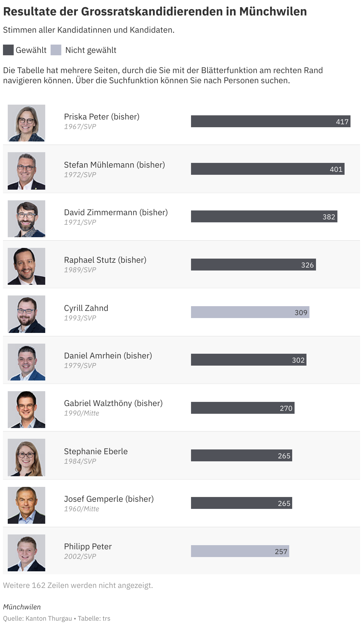 Wahlen Thurgau 2024: Ergebnisse in Münchwilen