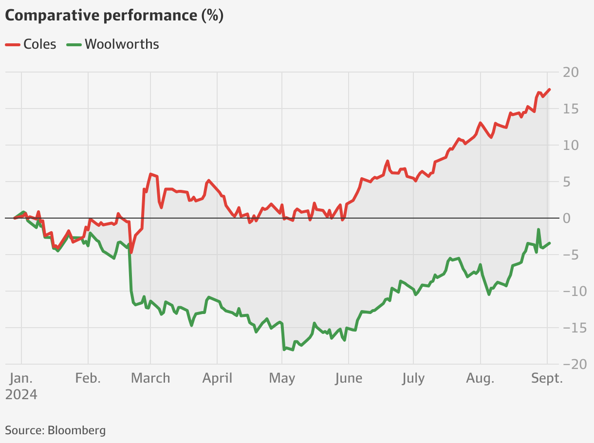 Coles v Woolworths: Three charts show how Coles is outperforming its rival