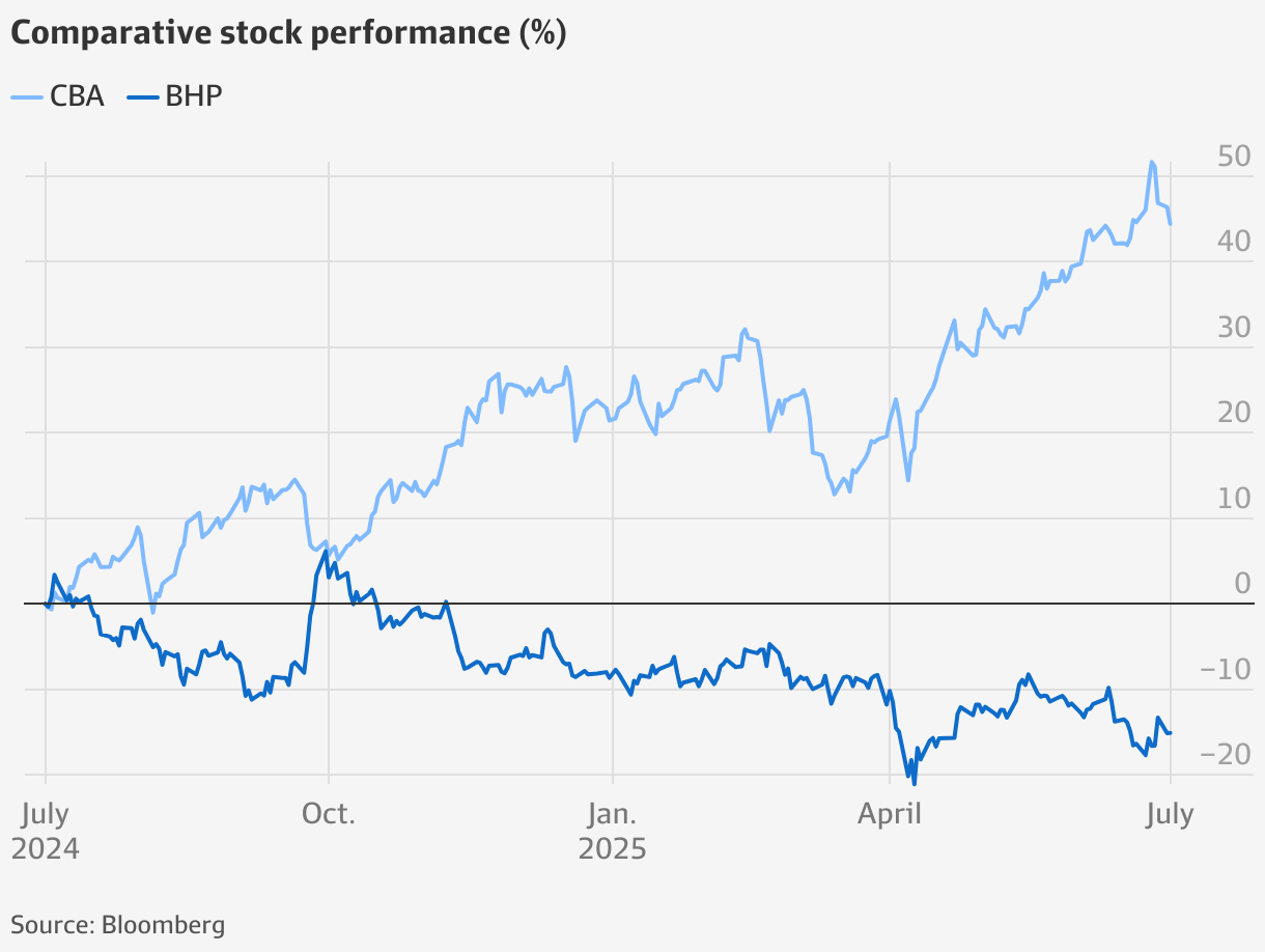 CBA ASX: Investors await Commonwealth Bank correction to kickstart ...