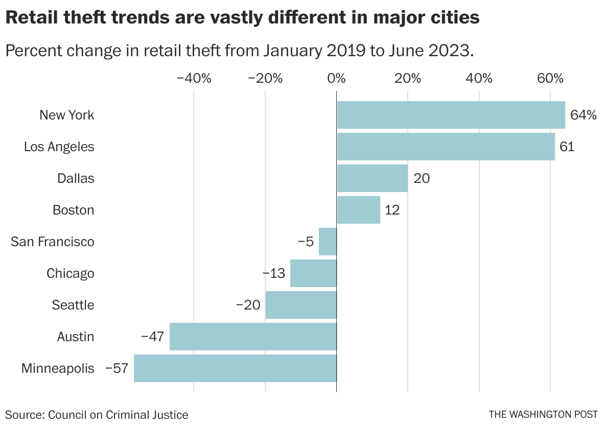 Opinion | Shoplifting is a problem. Here’s how to reduce it. - The ...
