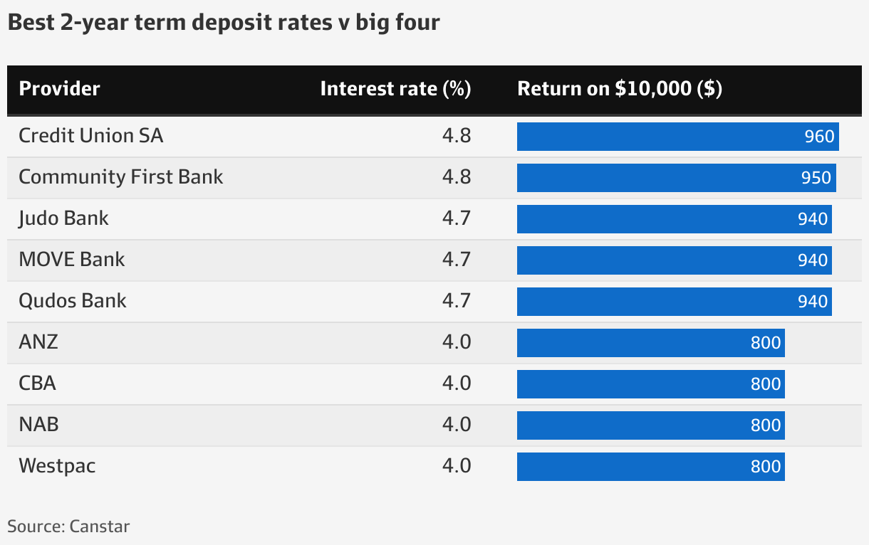 Interest rates: Window to make lots of money on term deposits is ...