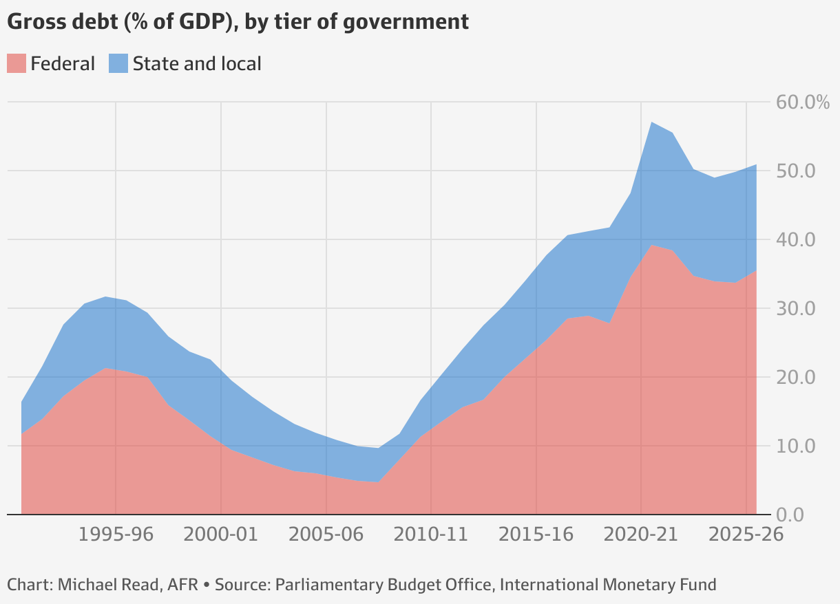 Government debt to hit $1 trillion as soon as September