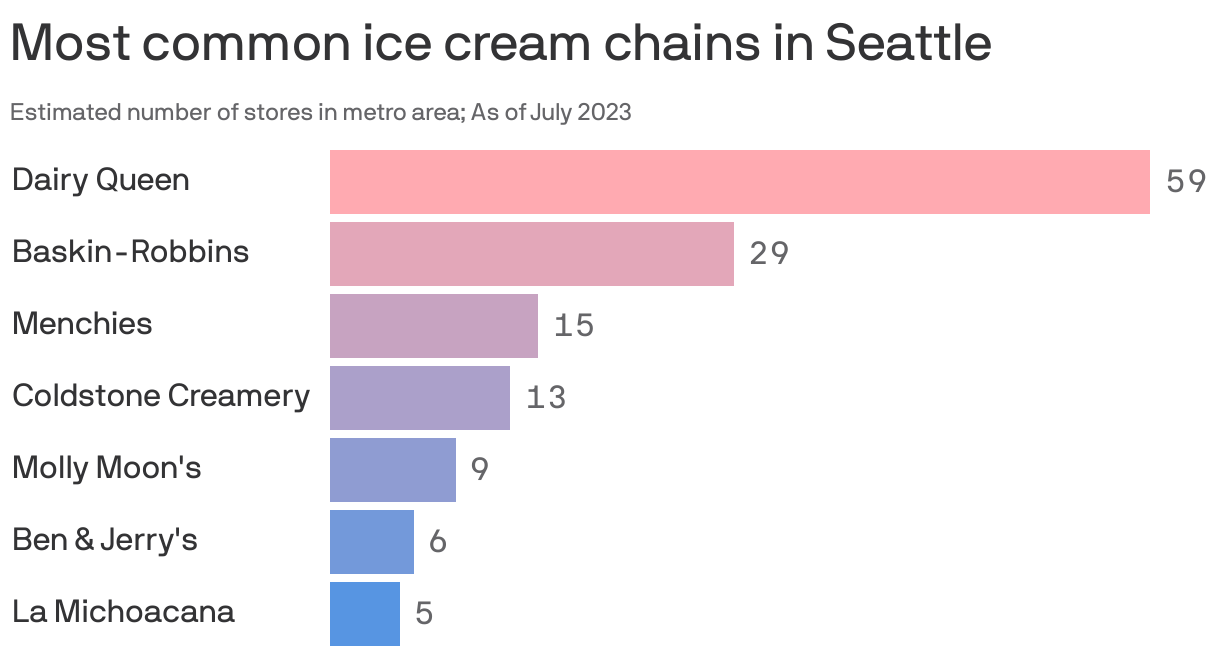 Dairy Queen is the Seattle area's most common ice cream chain - Axios ...