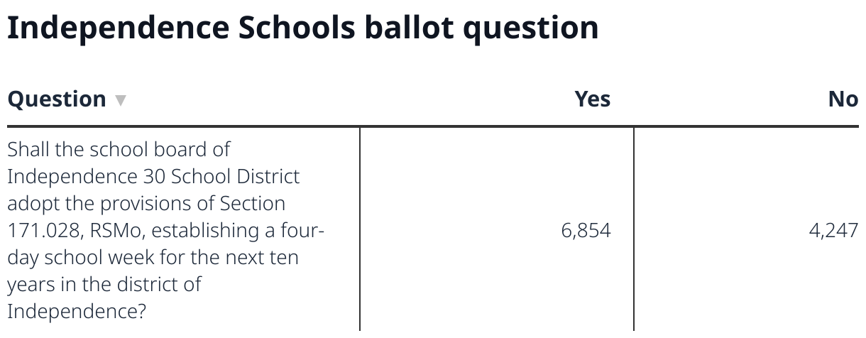 Election results on Independence 4-day school week question | Kansas ...