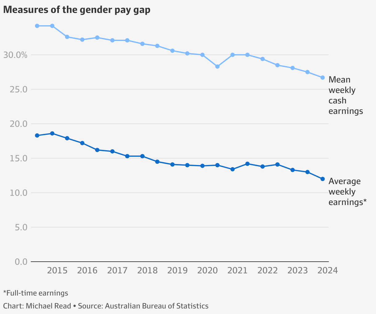 Gender pay gap: How women are paid less than men – in five charts