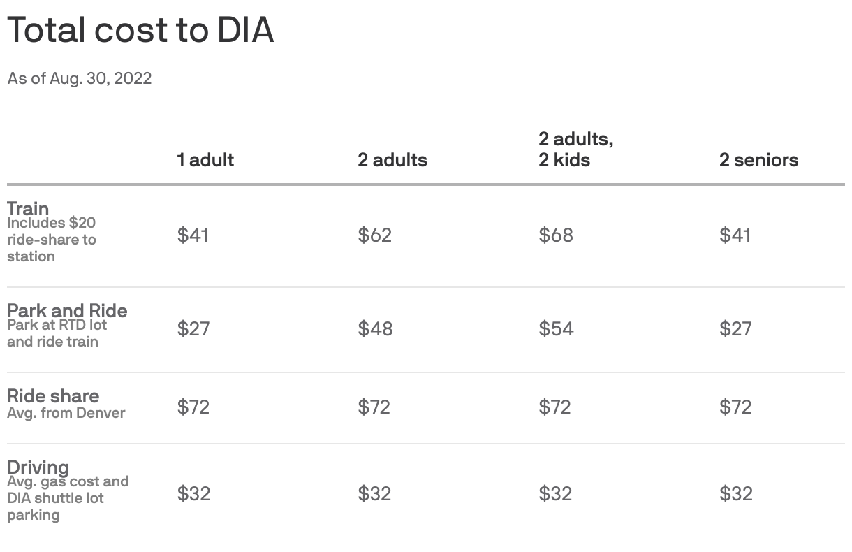 Denver A-Line train to DIA airport is pricier than alternatives - Axios ...
