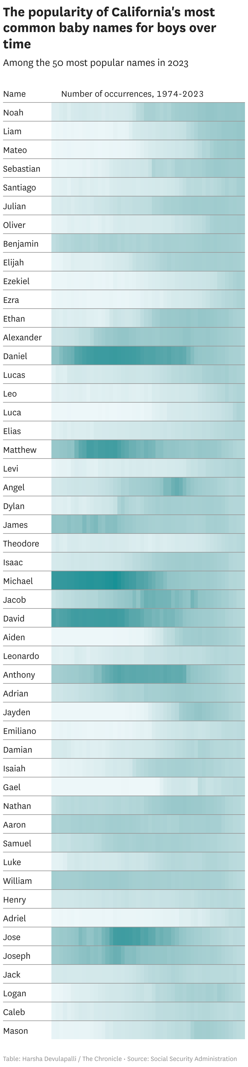 Here are the most popular baby names in California in 2023