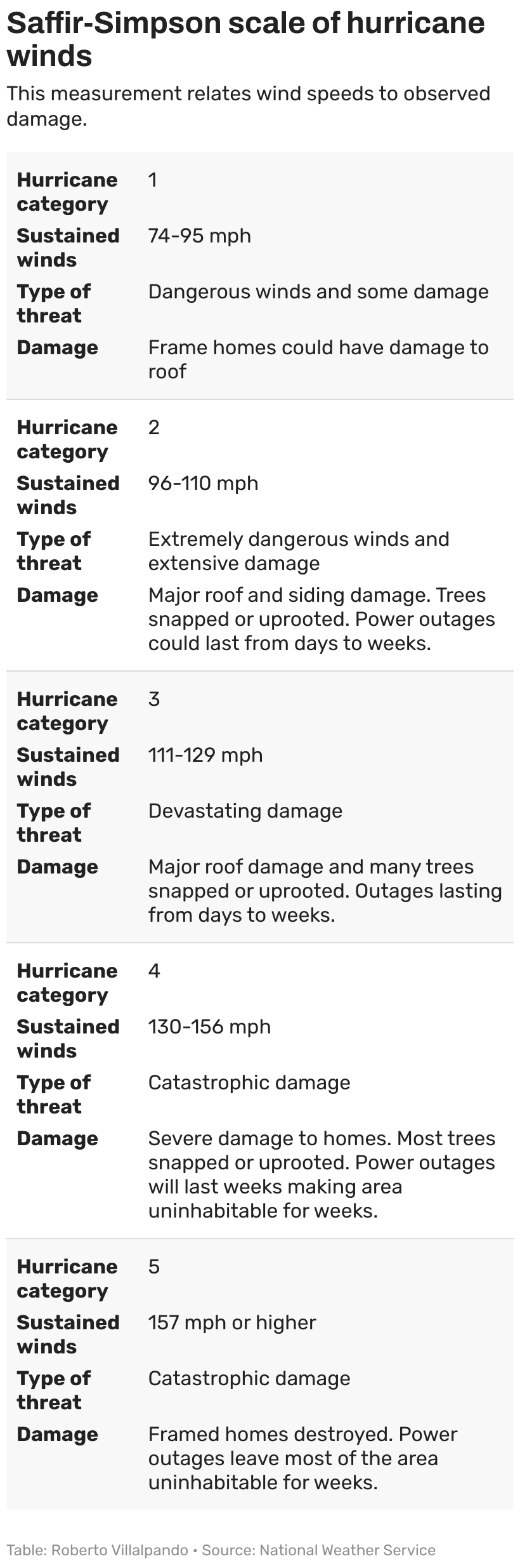 How does Milton stack up to the worst Texas hurricanes?