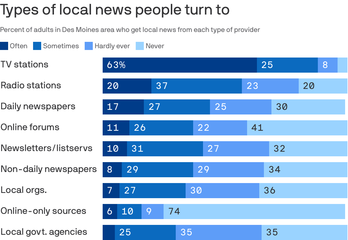 How Des Moines consumes local news - Axios Des Moines