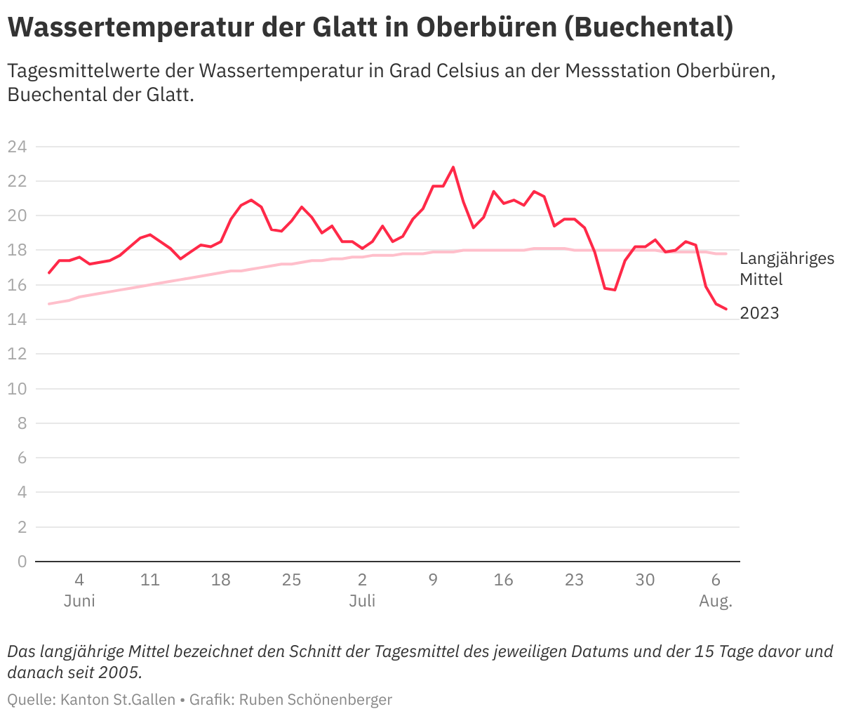 Fischsterben in der Thur geht trotz kühlem Sommer weiter