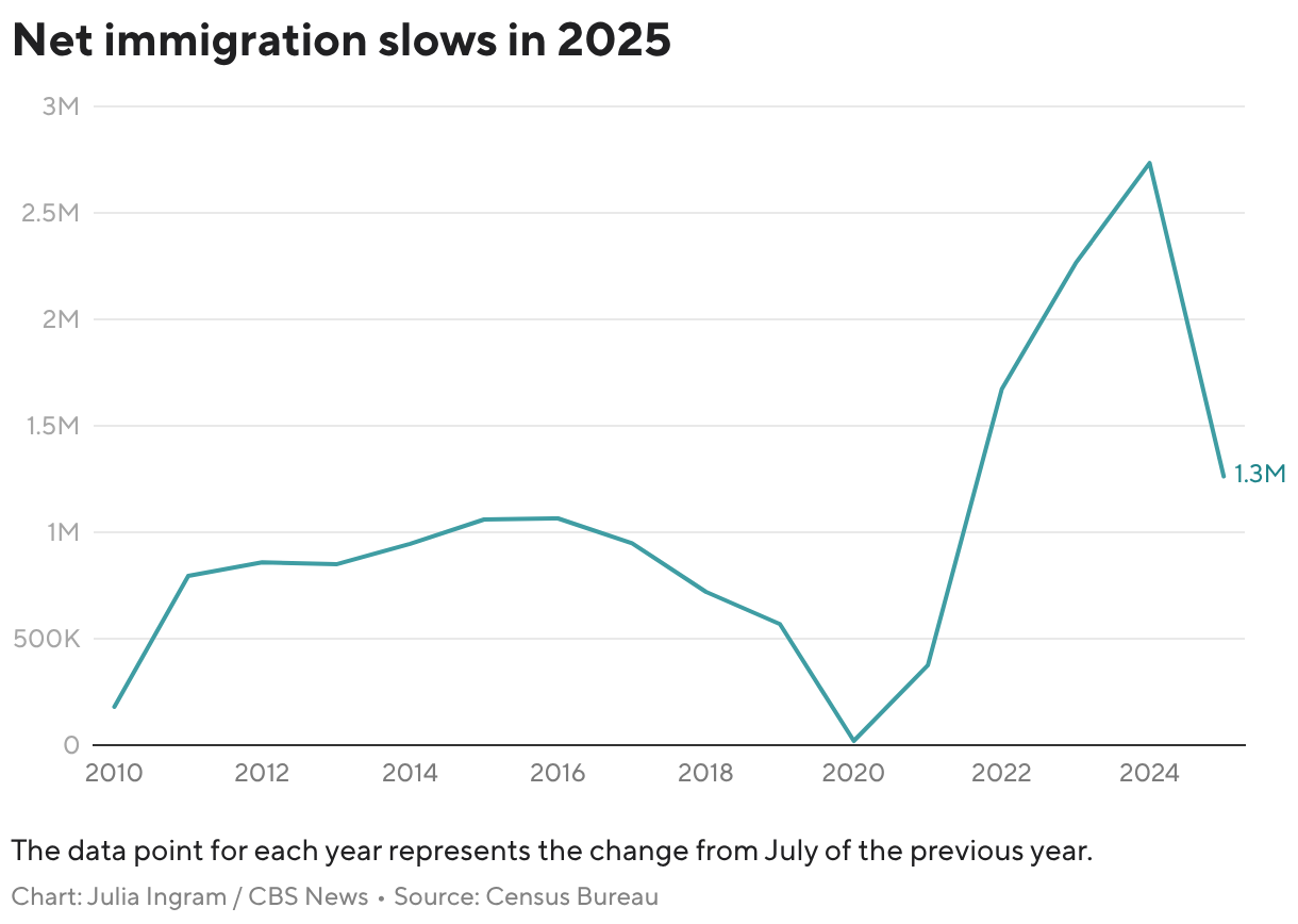 U.S. sees slowest population growth since 2021 due to decreased ...