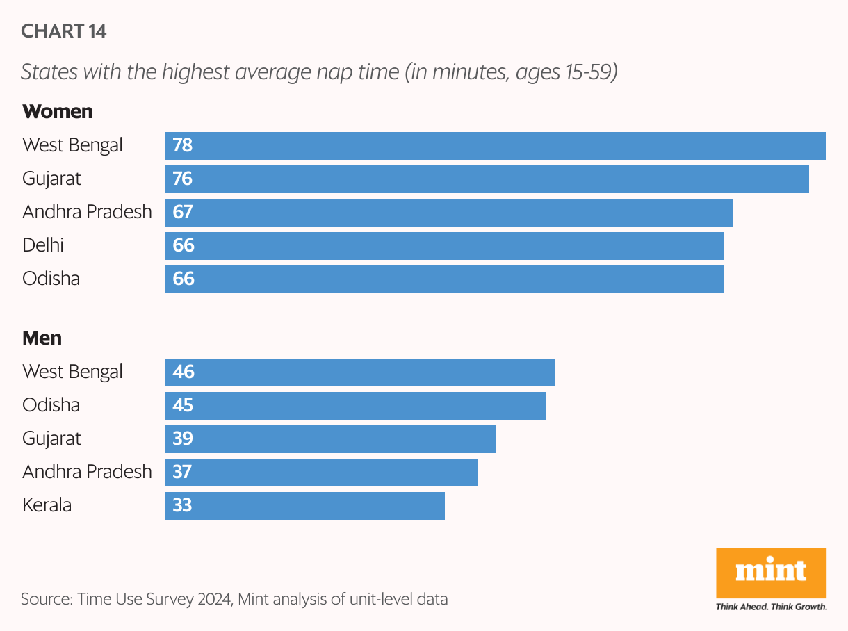 How India sleeps: New study maps a nation's bedtime woes, in 15 charts