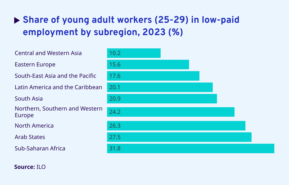 Global Employment Trends for Youth 2024: In figures | International ...