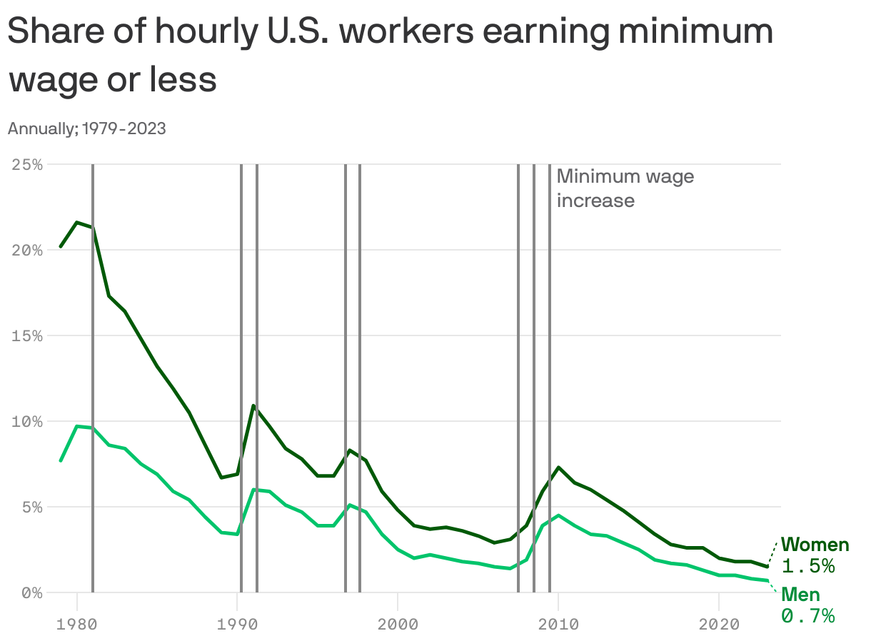 The last federal minimum wage increase was 15 years ago