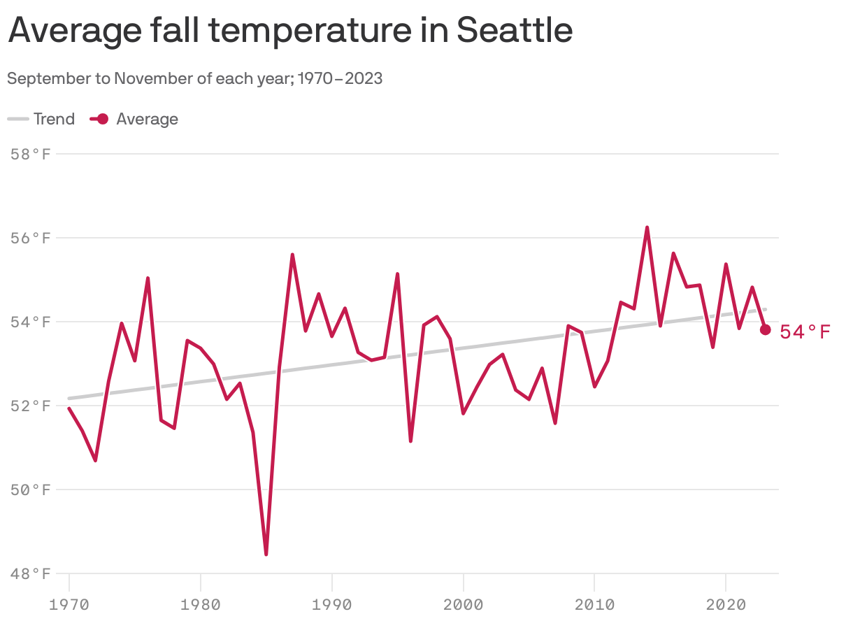 Autumn is getting warmer in Seattle - Axios Seattle