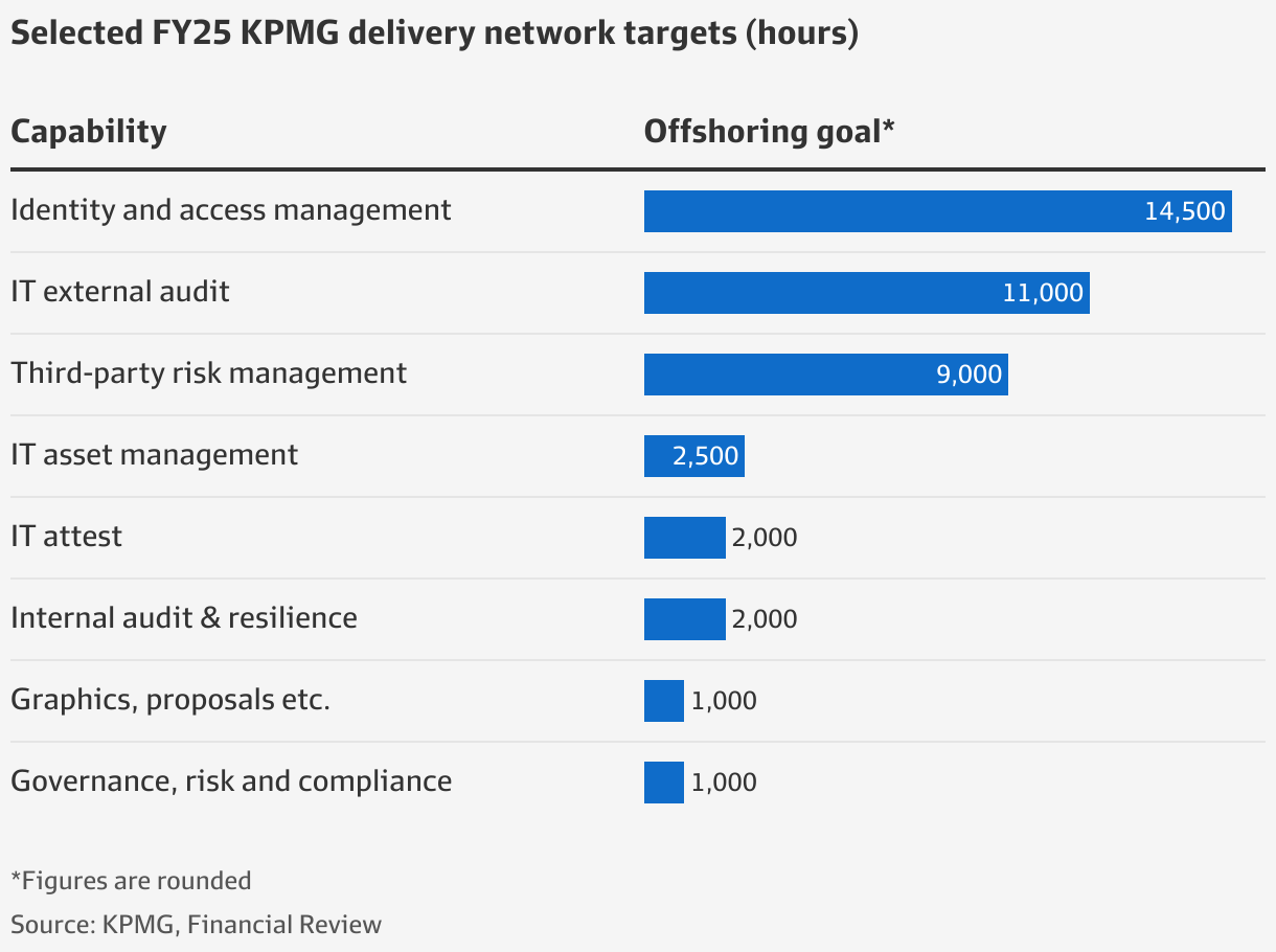 KPMG Australia targets IT-related work in offshoring push
