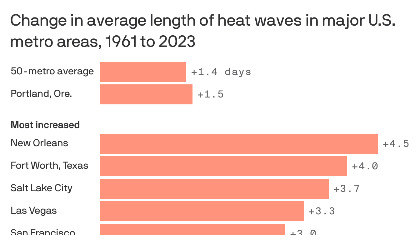 One chart to go: Heat wave length - Axios Portland