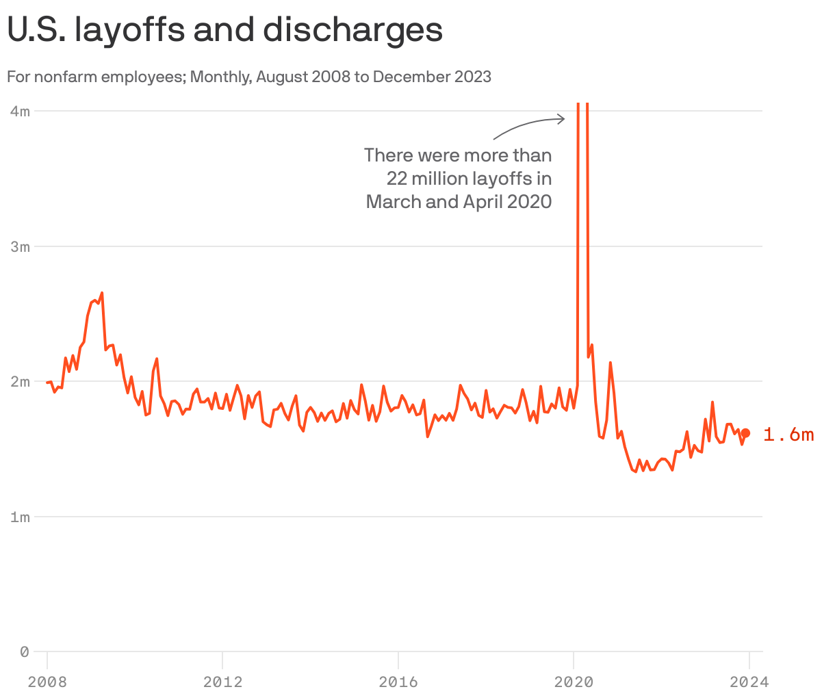 Layoffs, despite headlines, are happening at historically low levels