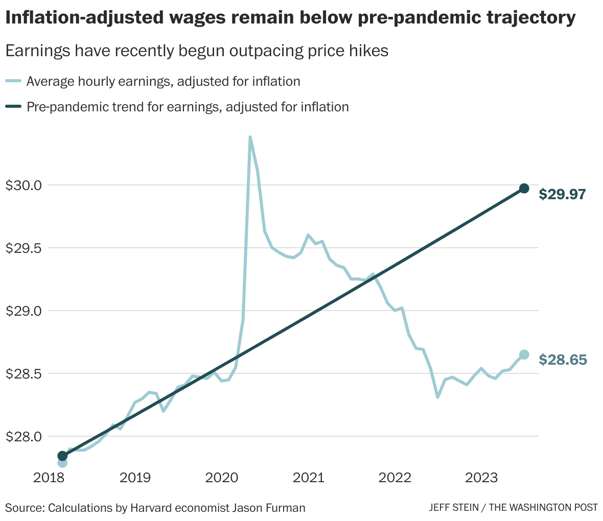 Inflation eases as wages rise, prompting hope in Biden White House ...