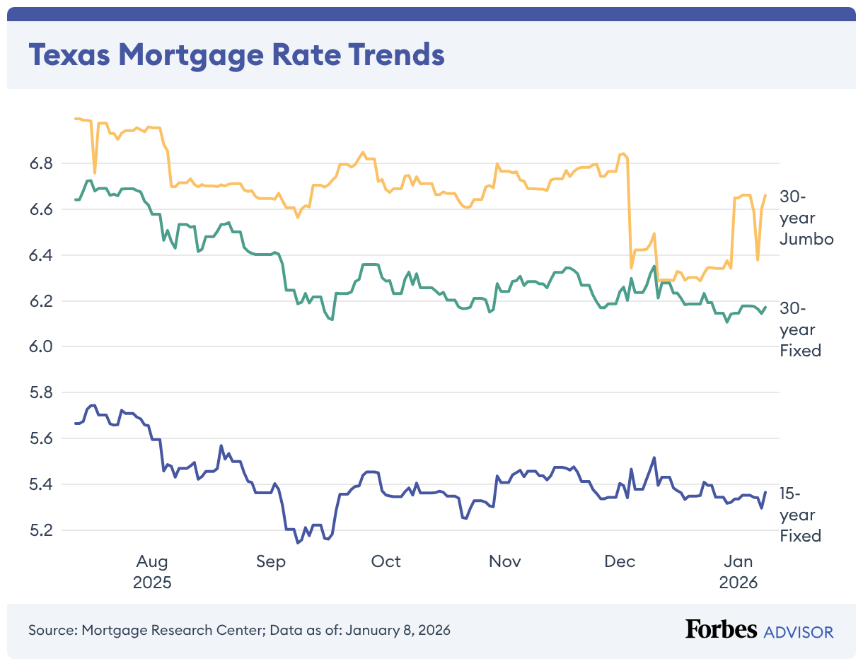 Texas Mortgage And Refinance Rates – Forbes Advisor