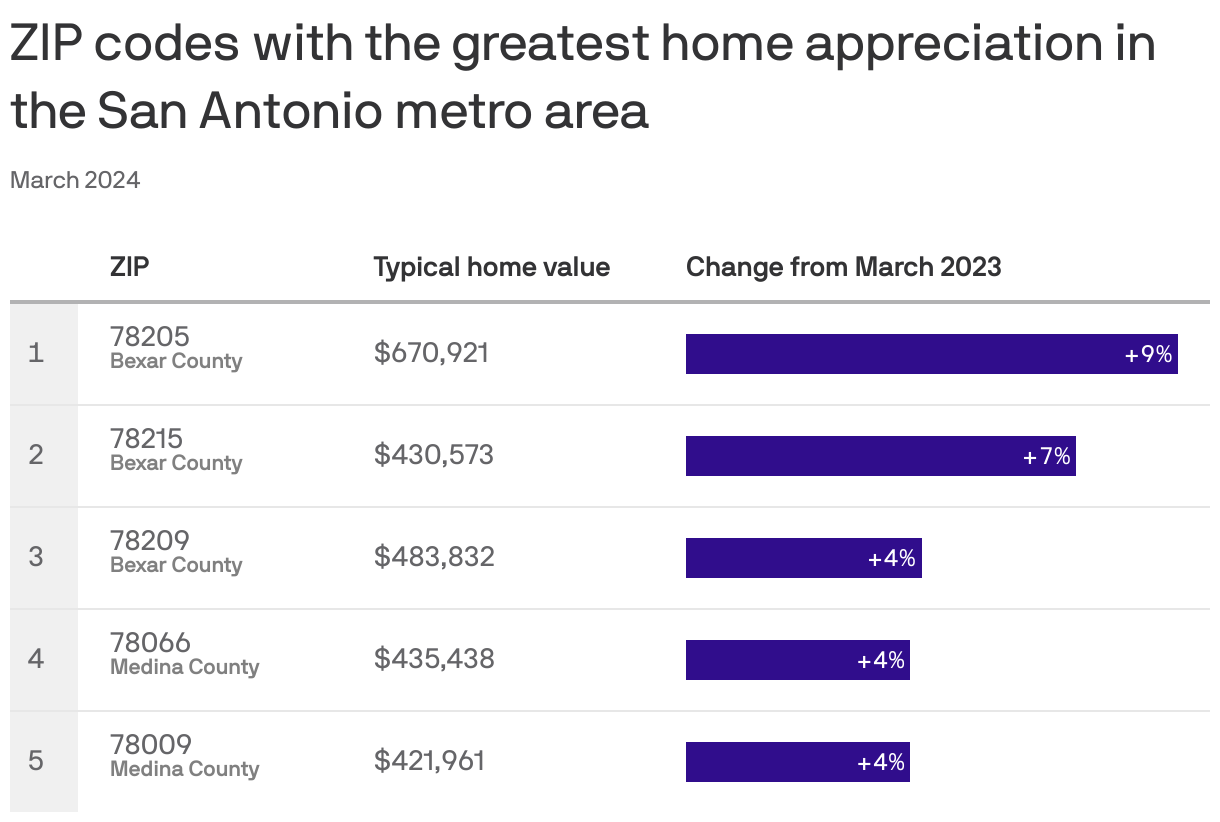Fastest-growing San Antonio ZIP codes, per Zillow - Axios San Antonio