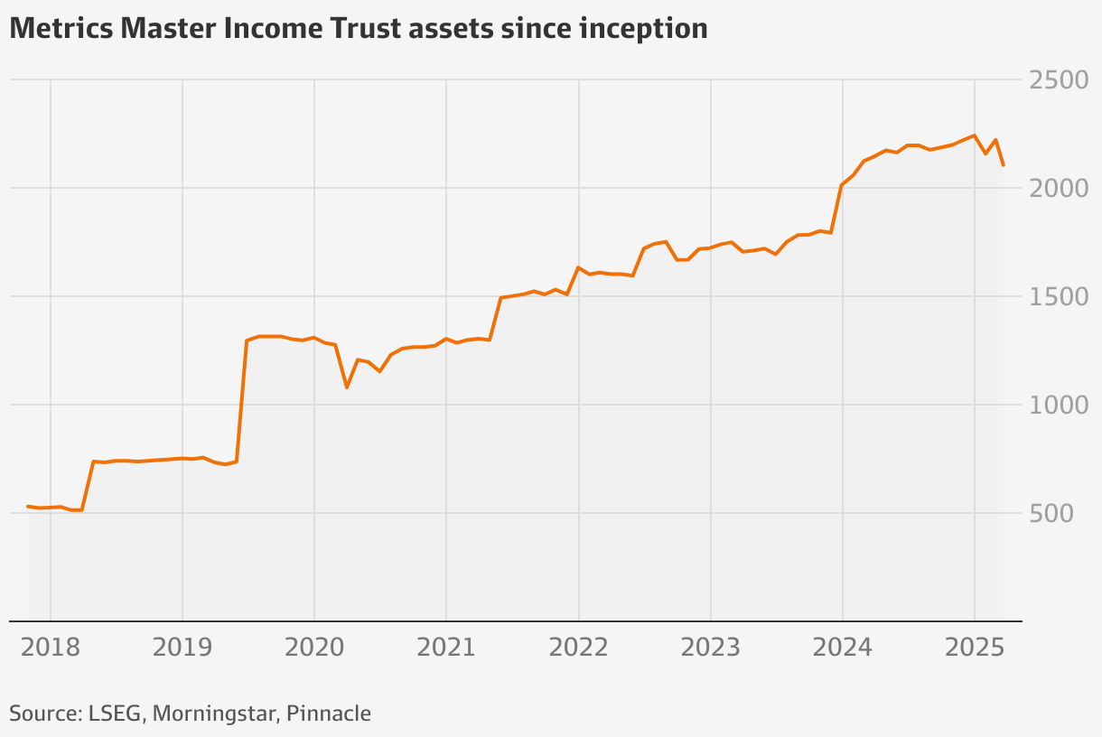 Metrics Credit Partners is in the middle of a private credit storm