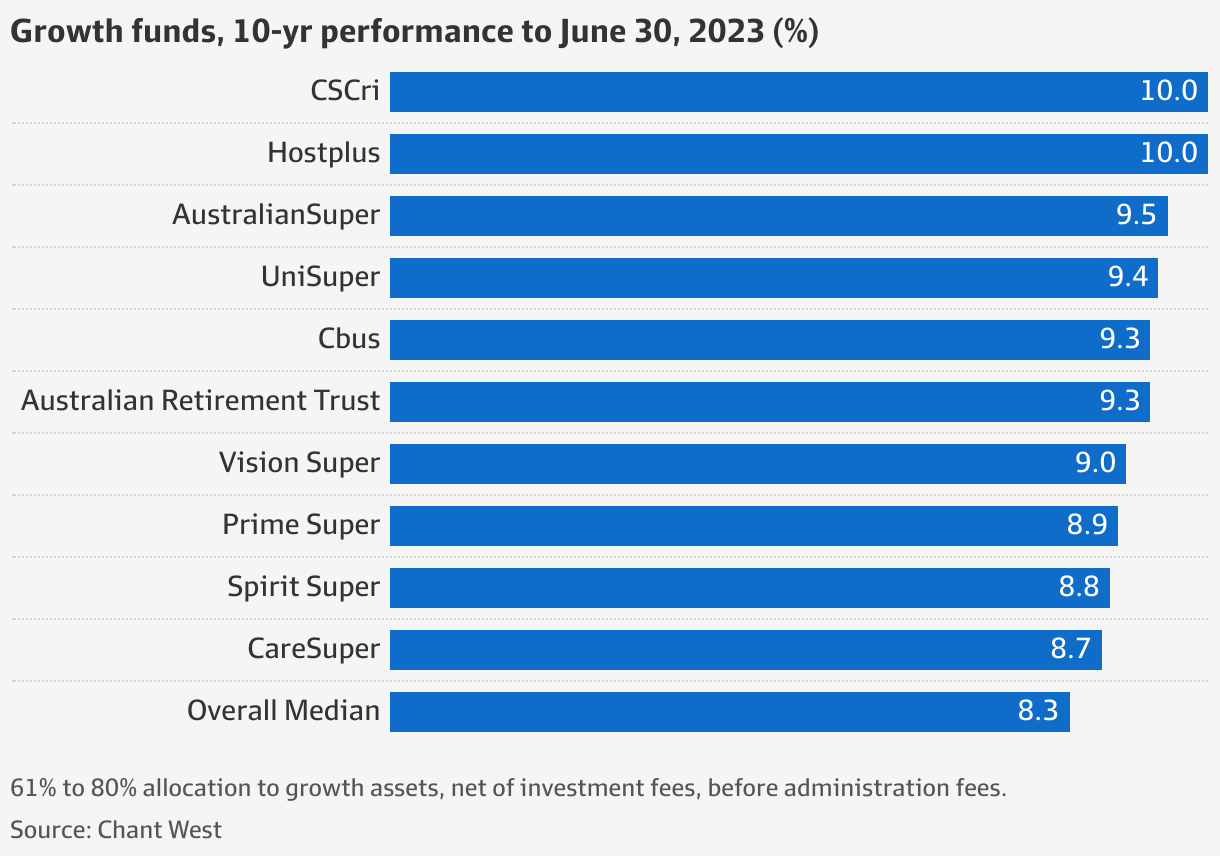 Top superannuation funds: Best-performing pension funds revealed, some ...