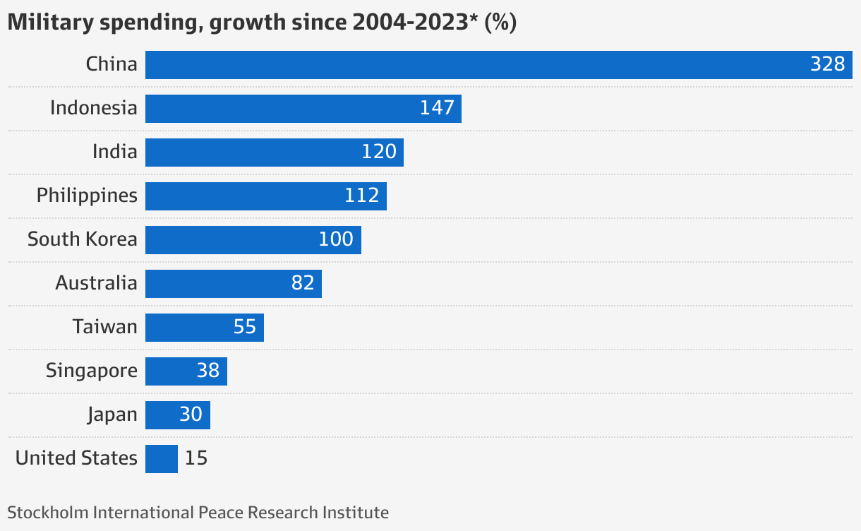 Australia military spending: 10 charts show how Indo-Pacific is ...