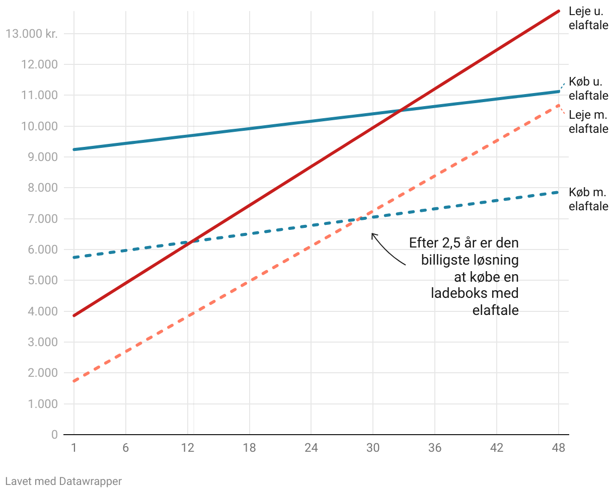 Opladning af elbil i hjemmet: Den billigste ladeløsning