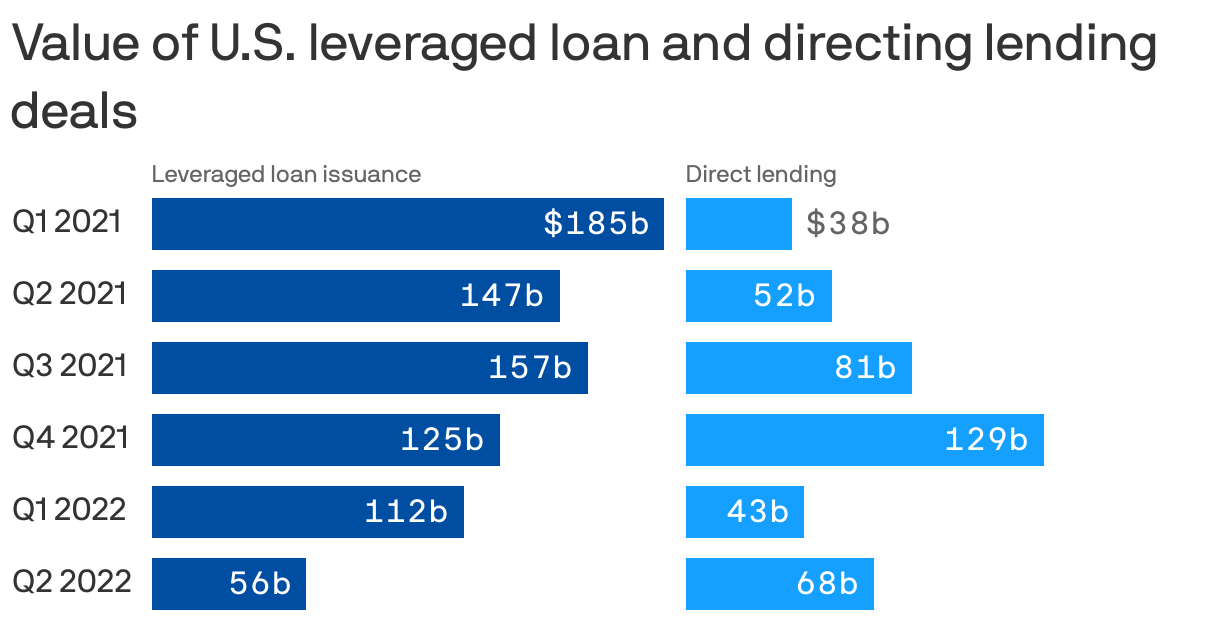 Direct lending markets helps keep private equity deals flowing