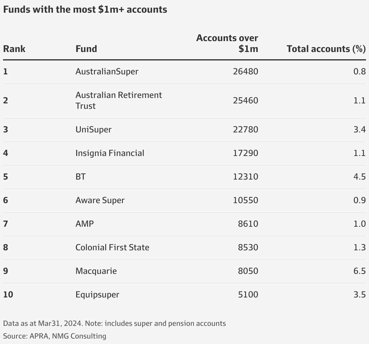 The super funds with the most million-dollar members
