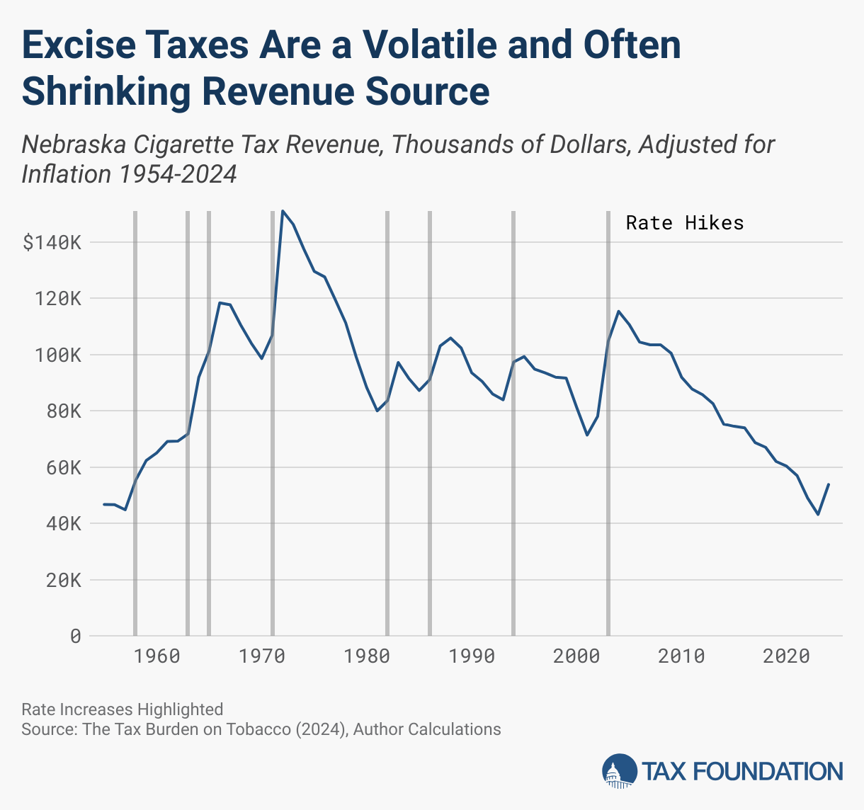 Excise Taxes Cannot Replace Property Taxes