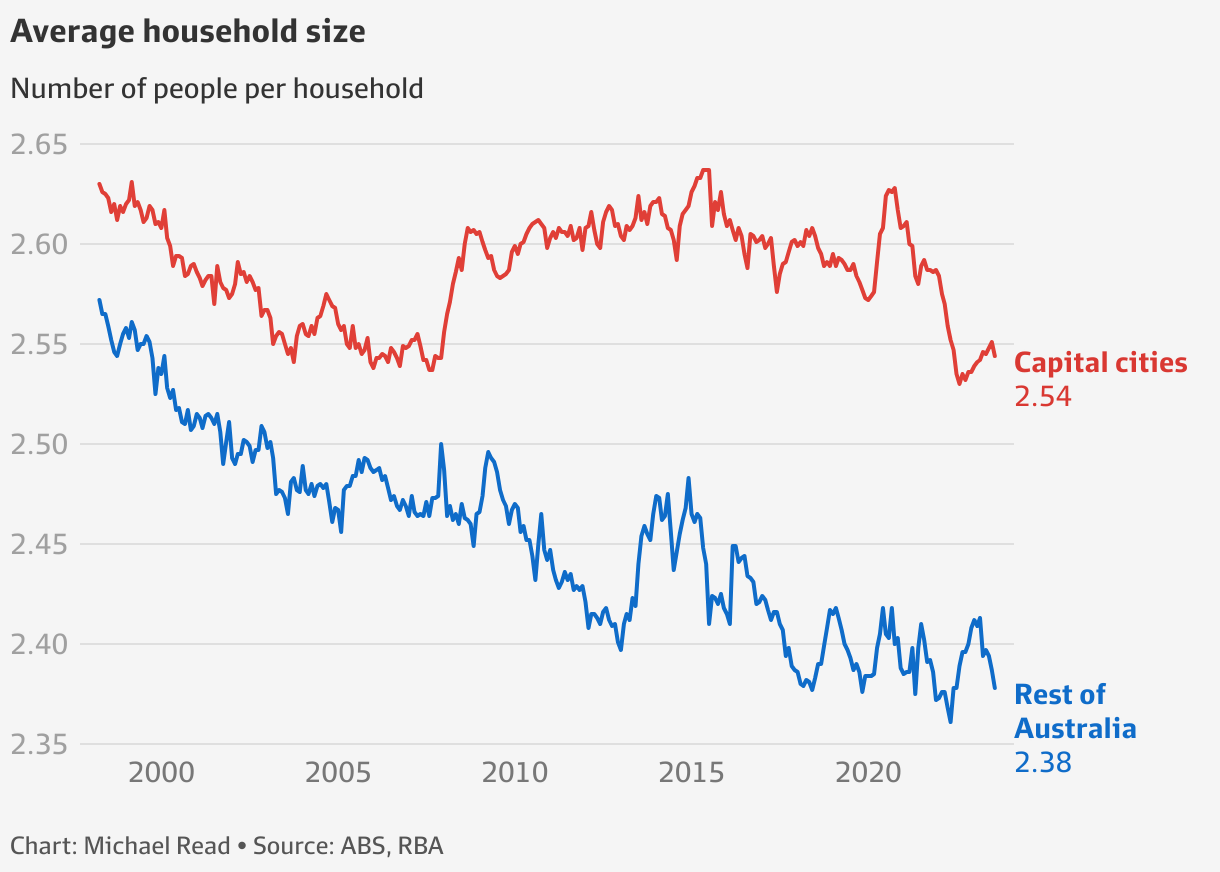 Cost of living Australia: RBA says population surge and smaller ...