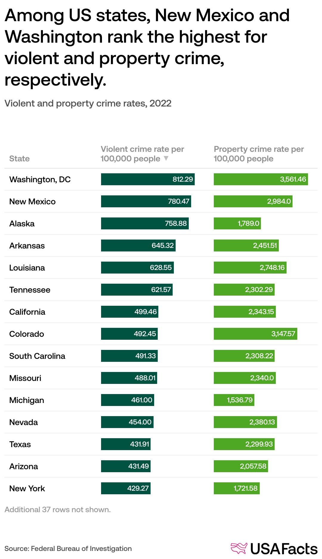 Nevada Crime Map Changes In Part I Crime Rates And Clearance Rates By
