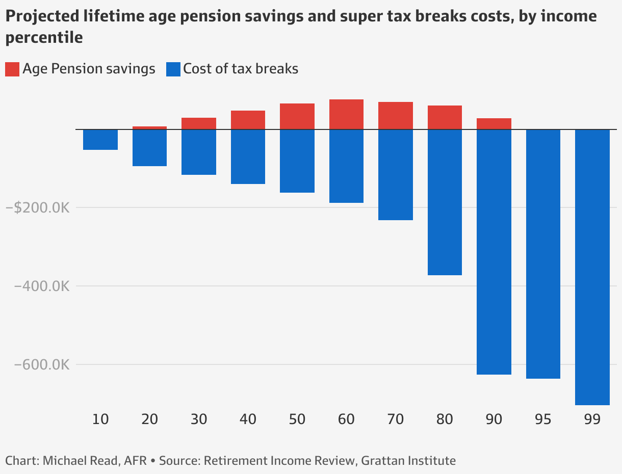 Super tax is flawed, but concessions are expensive and badly targeted