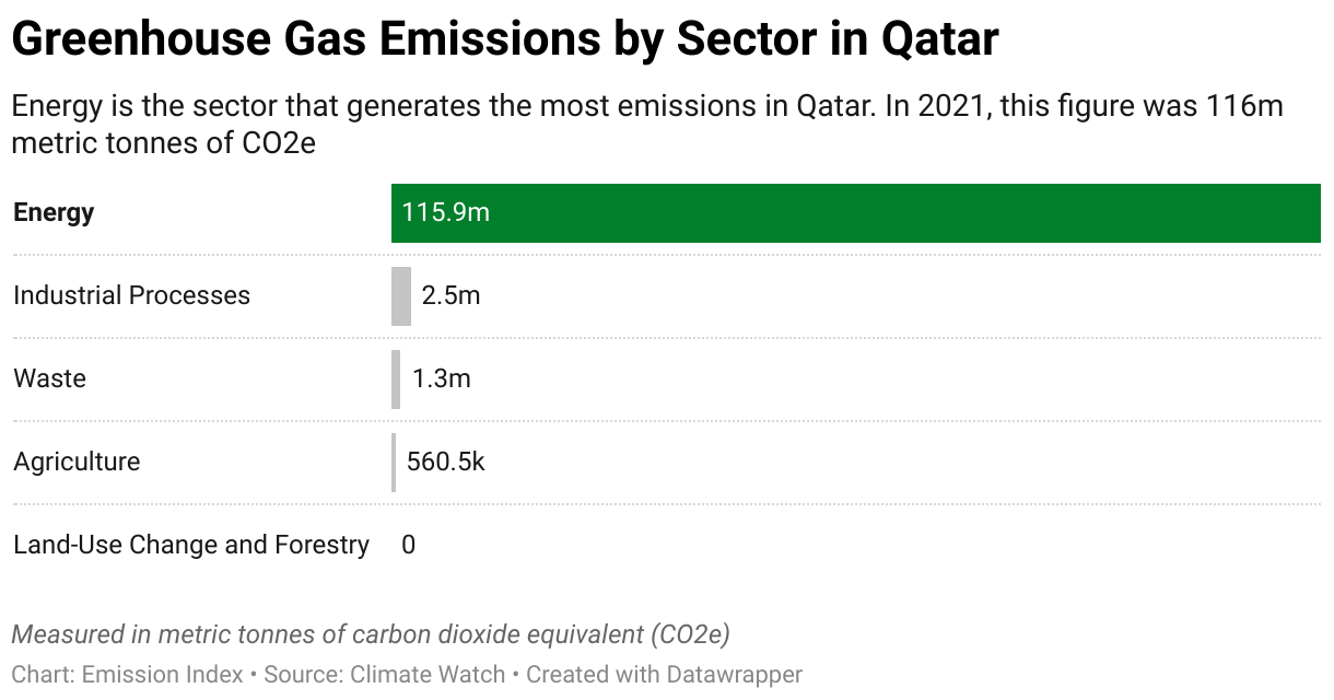 Greenhouse Gas Emissions In Greenhouse Gas Emissions In Qatar ...