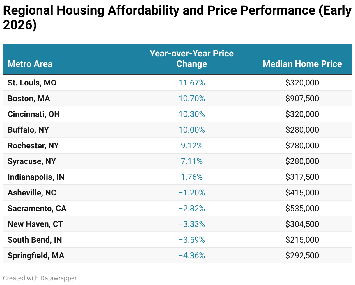 Small Town Versus Big City: Where U.S Homebuyers are Moving in 2026 ...