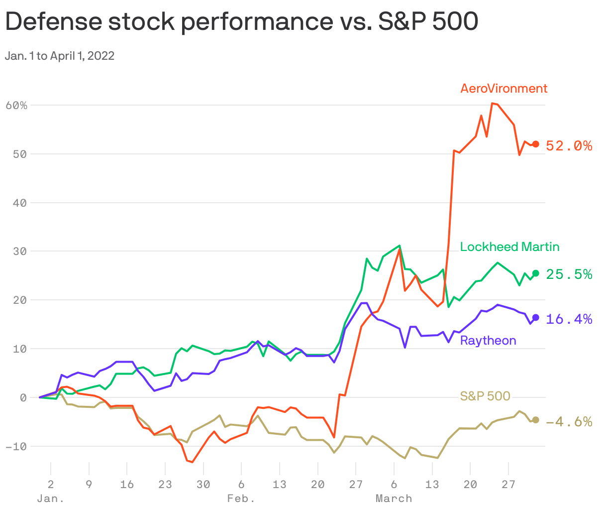 Raytheon, Lockheed get boost from Russia-Ukraine war