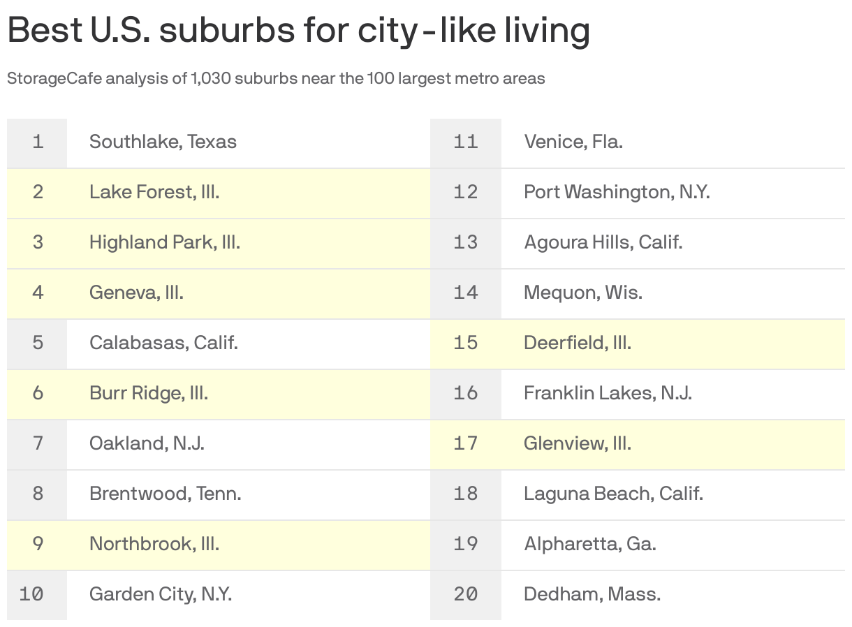 Chicago area has 20 of top 100 suburbs in the U.S. - Axios Chicago