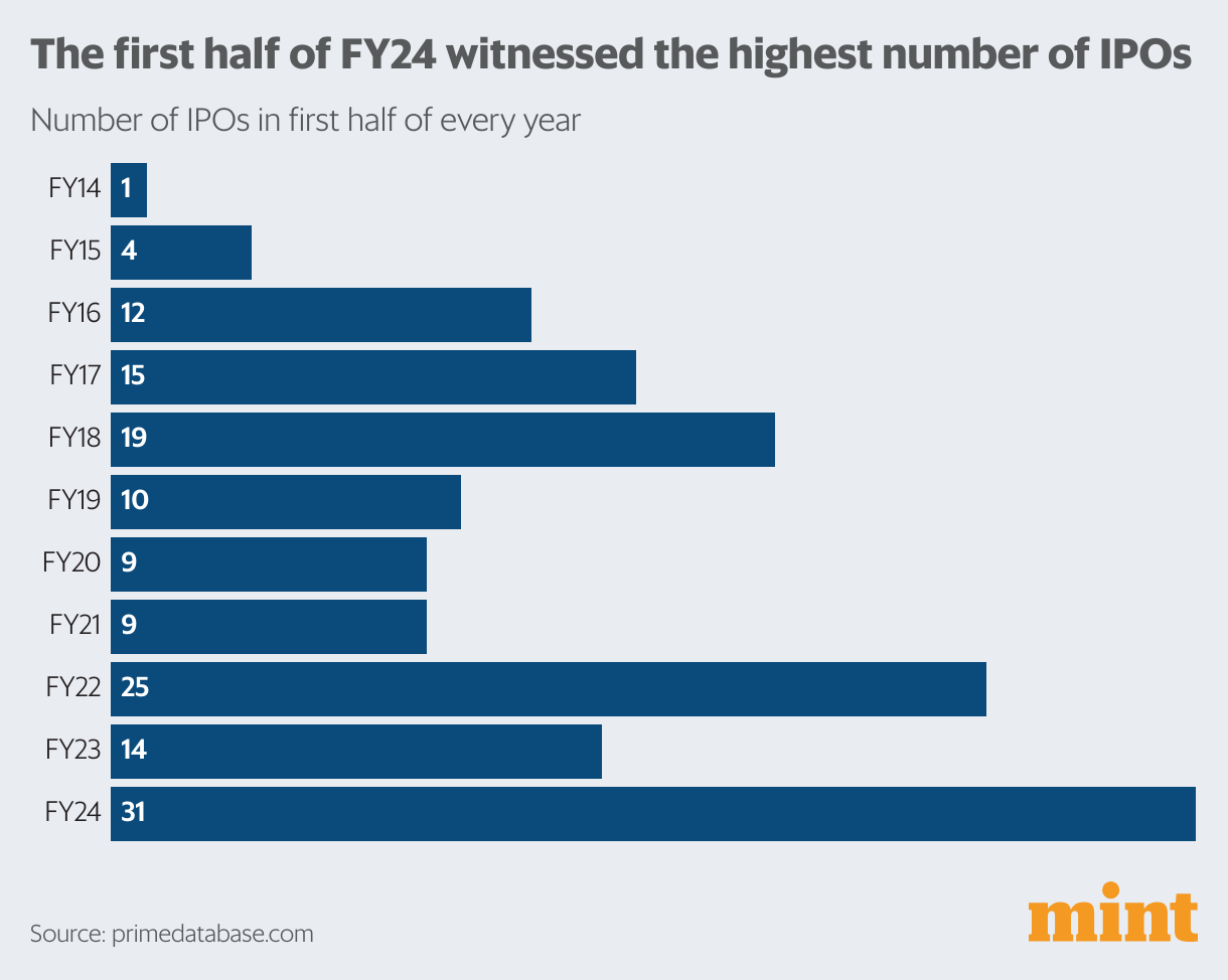 In charts: IPO funding sees a 26% decline in H1 FY24 | Stock Market News
