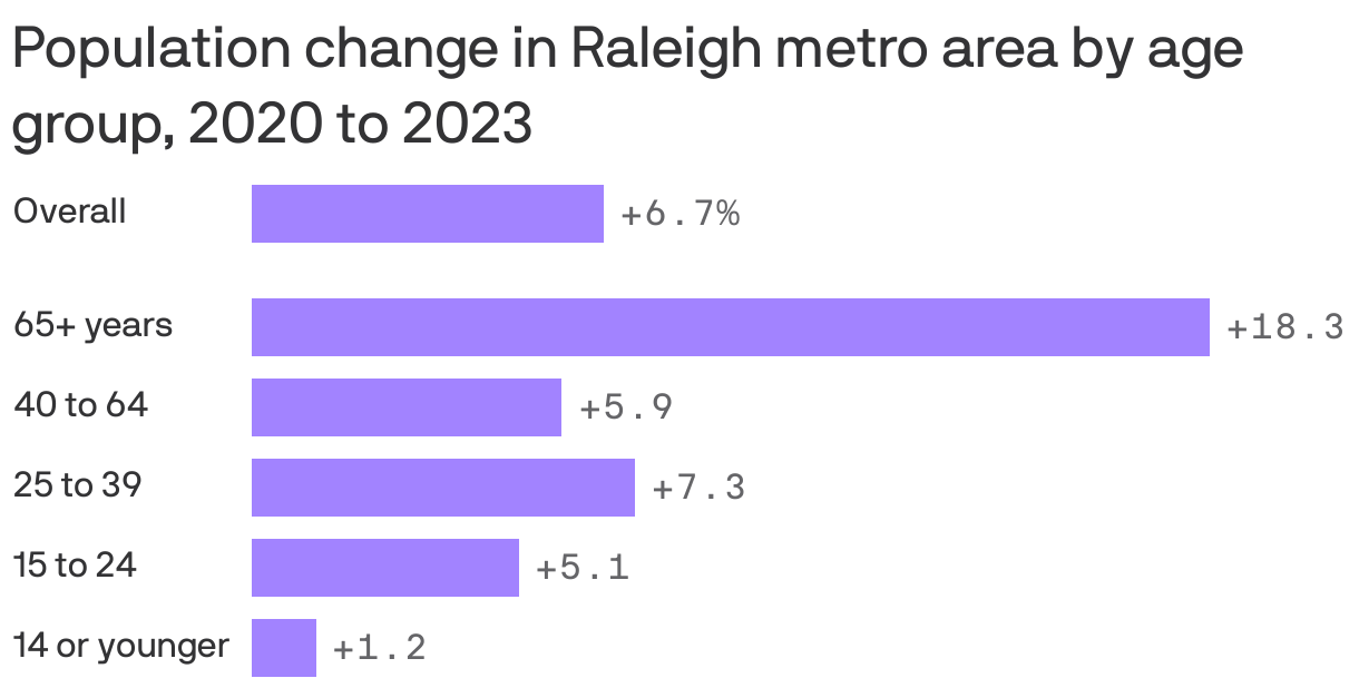 Raleigh's senior population is growing faster than other U.S. cities as ...