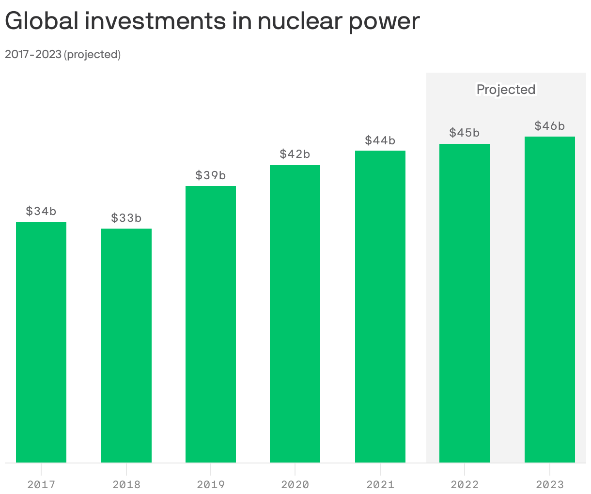 The growing financial support for nuclear energy