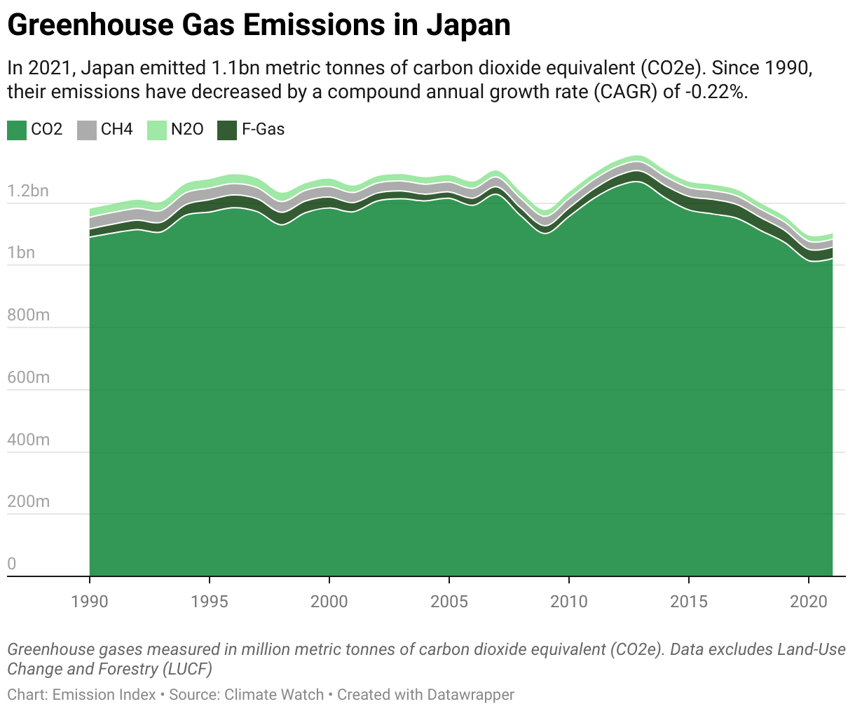 Greenhouse Gas Emissions In Japan