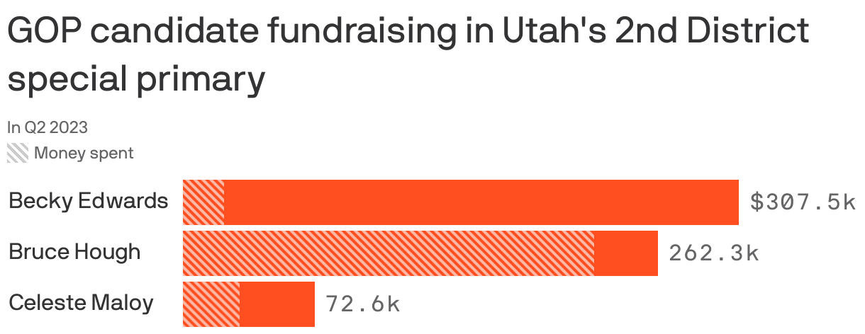 GOP candidates flex with personal campaign contributions in Utah's CD2 ...