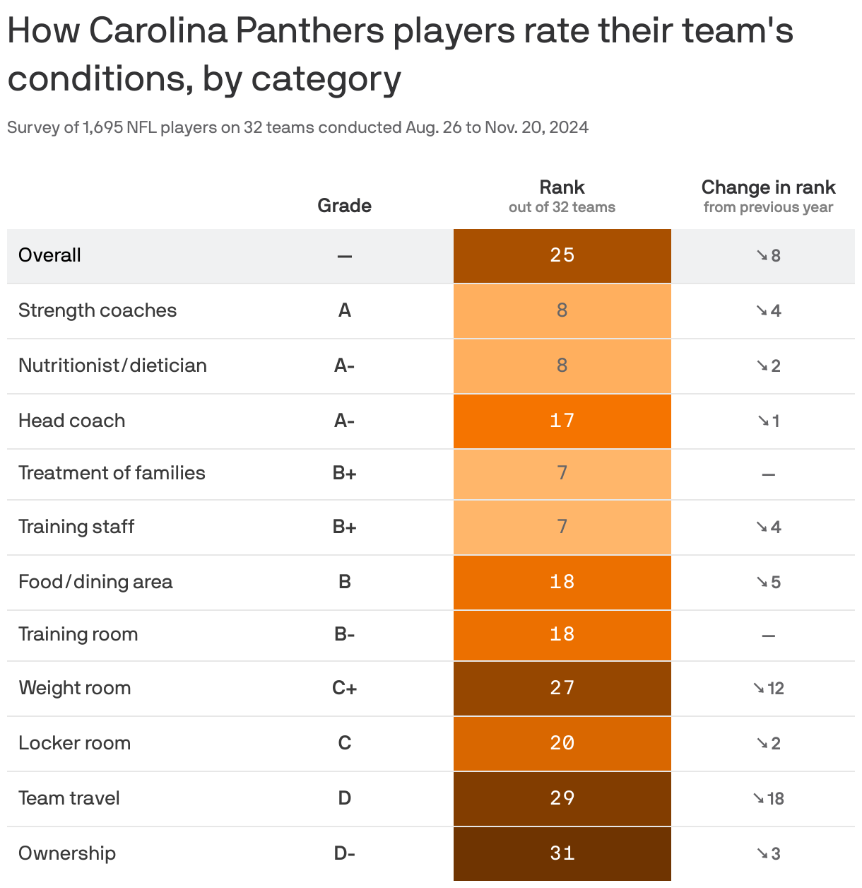 Panthers' report card - Axios Charlotte