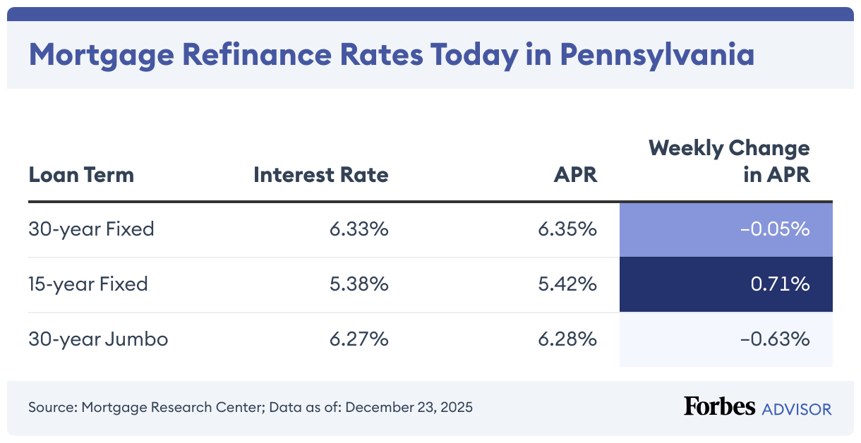 Pennsylvania Mortgage And Refinance Rates – Forbes Advisor