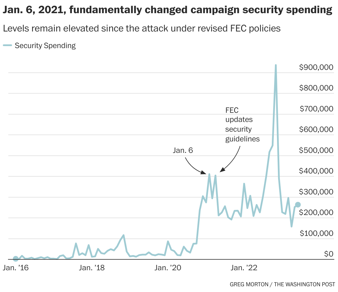 Lawmakers’ spending on security has skyrocketed. Is it enough? - The ...