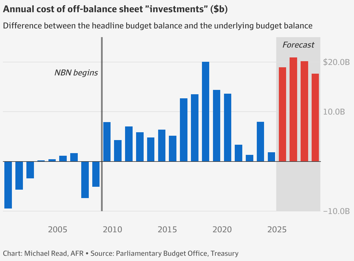 Federal budget: Inside Labor and the Coalition’s hidden $180 billion ...