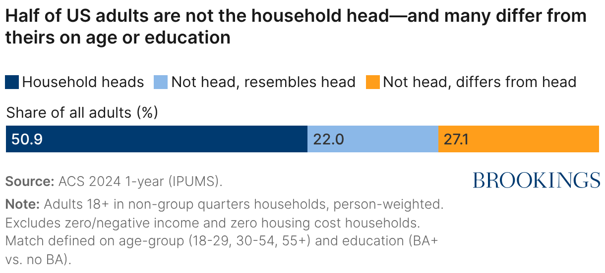 Who we count shapes how we measure housing supply and affordability ...